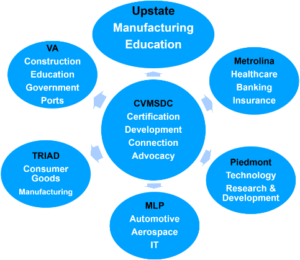 The CVMSDC RINGs – Carolinas-Virginia Minority Supplier Development